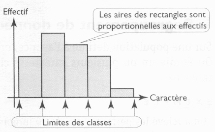 histogrammes; construction; exercices types