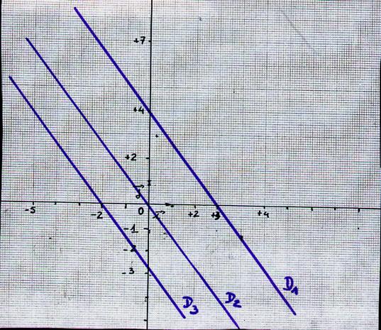 Etude fonction affine : Représentation graphique d' une fonction affine