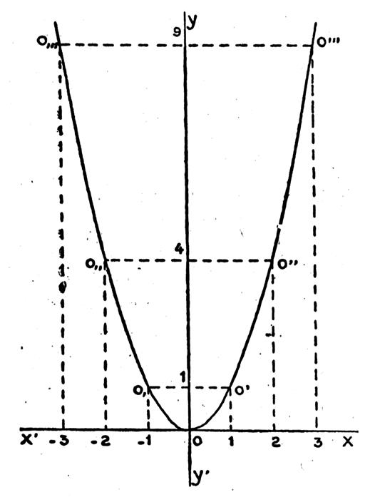 Construire une parabole dans un repère cartésien