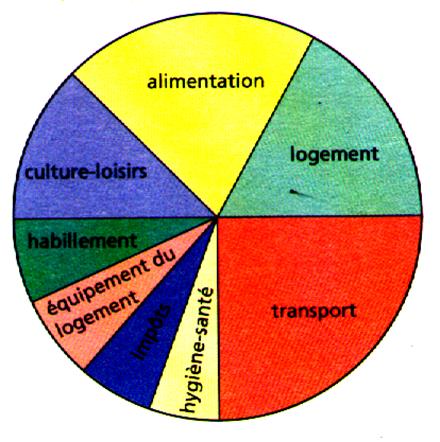diagramme circulaire et semi-circulaire : définition ; tracés , calculs