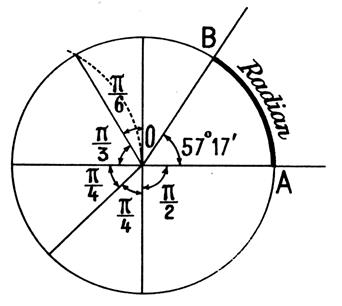 Le cercle trigonométrique.