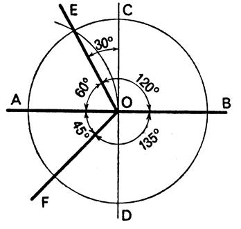 Le cercle trigonométrique.
