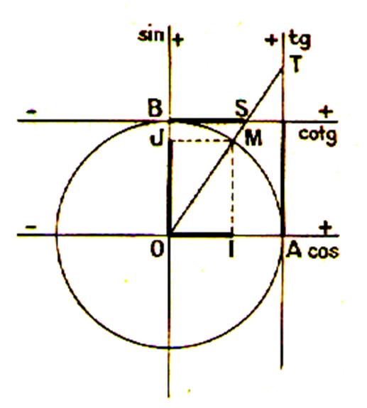 Le cercle trigonométrique.