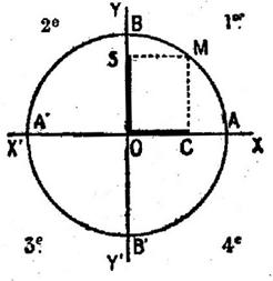 Les fonctions circulaires