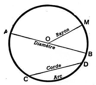 Le CERCLE définition de base.terminologies