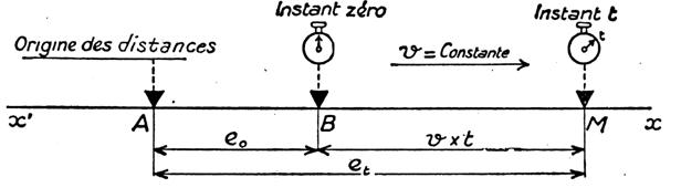 Mouvement rectiligne uniforme