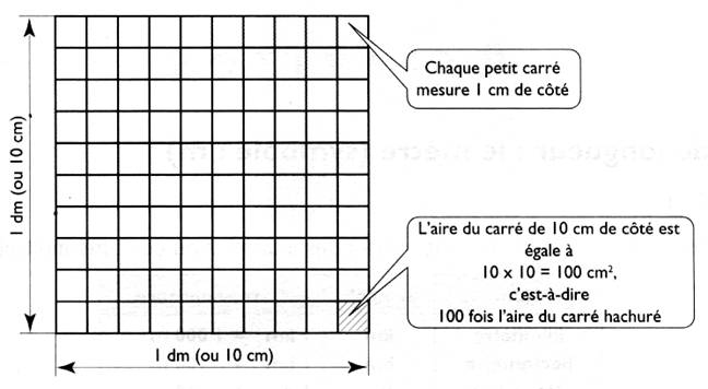 mesure d'aire ou surface